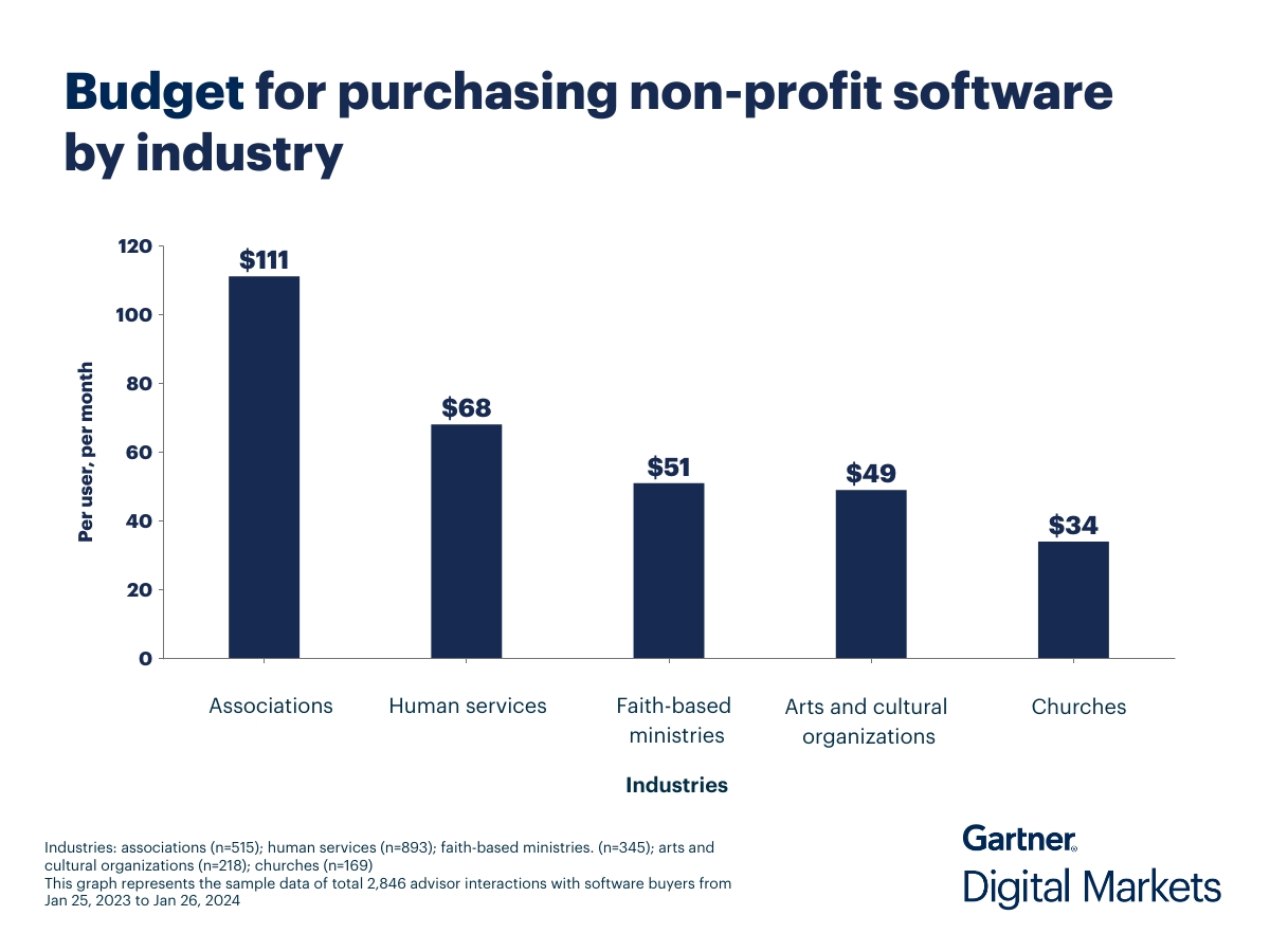 How to Stand Out in Your Category: Buyer Insights for Non-Profit Software