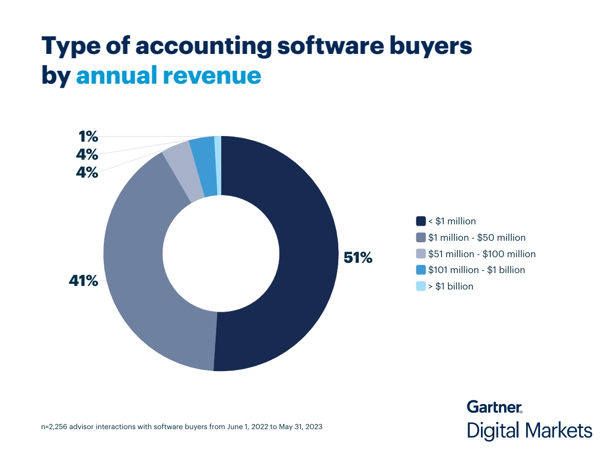 How to Stand Out in Your Category: Buyer Insights for Accounting Software