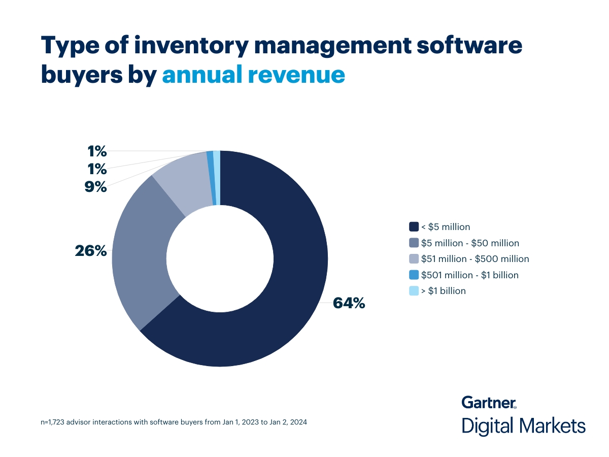 Buyer Insights for Inventory Management Software
