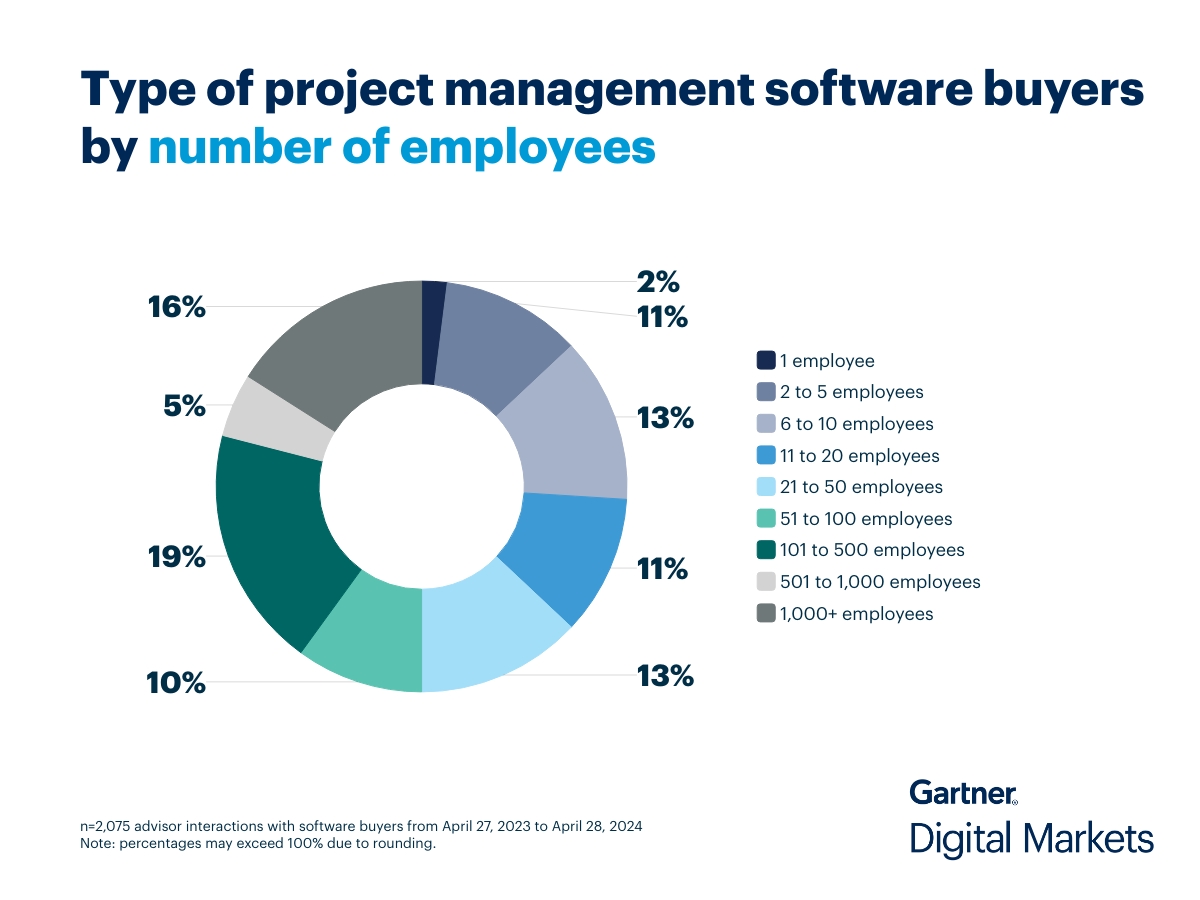 Buyer Insights for Project Management Software