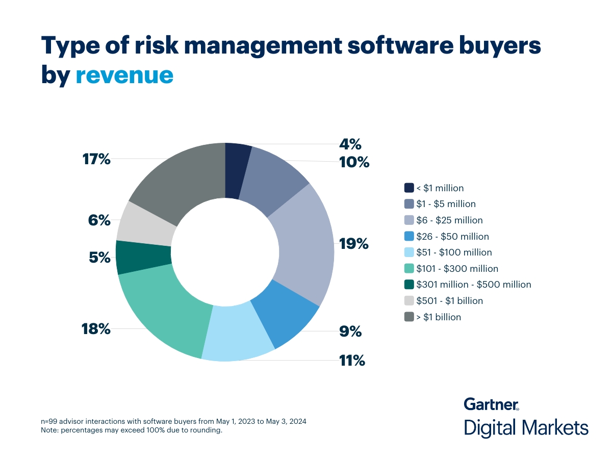 Buyer Insights for Risk Management Software
