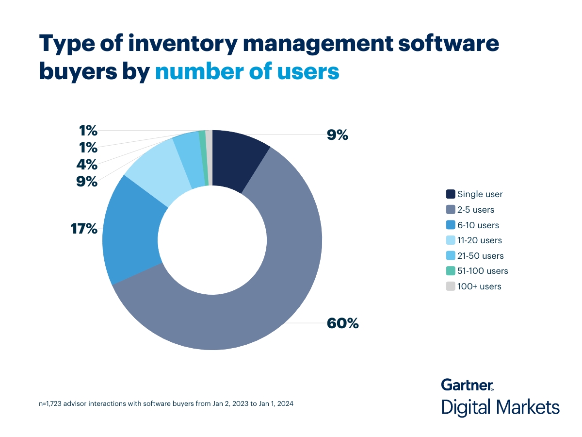 Buyer Insights for Inventory Management Software