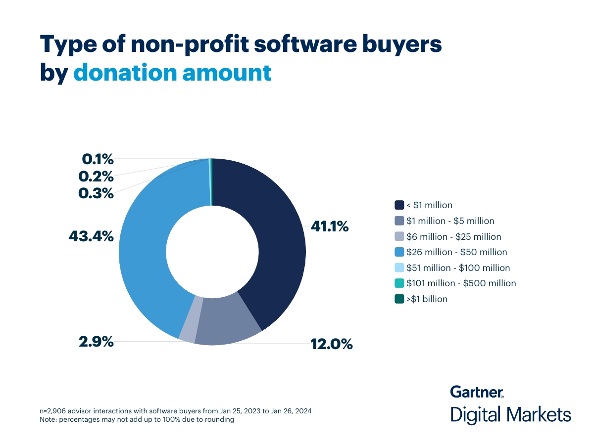How to Stand Out in Your Category: Buyer Insights for Non-Profit Software