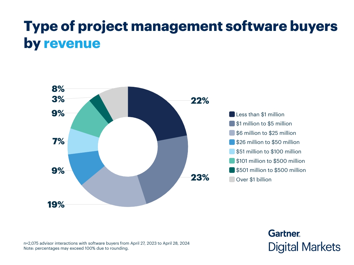 Buyer Insights for Project Management Software | Gartner