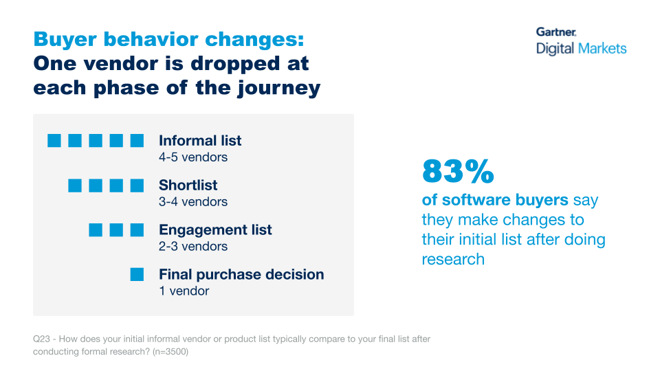 Research Rundown: Trends in the 2025 Software Buyer Journey