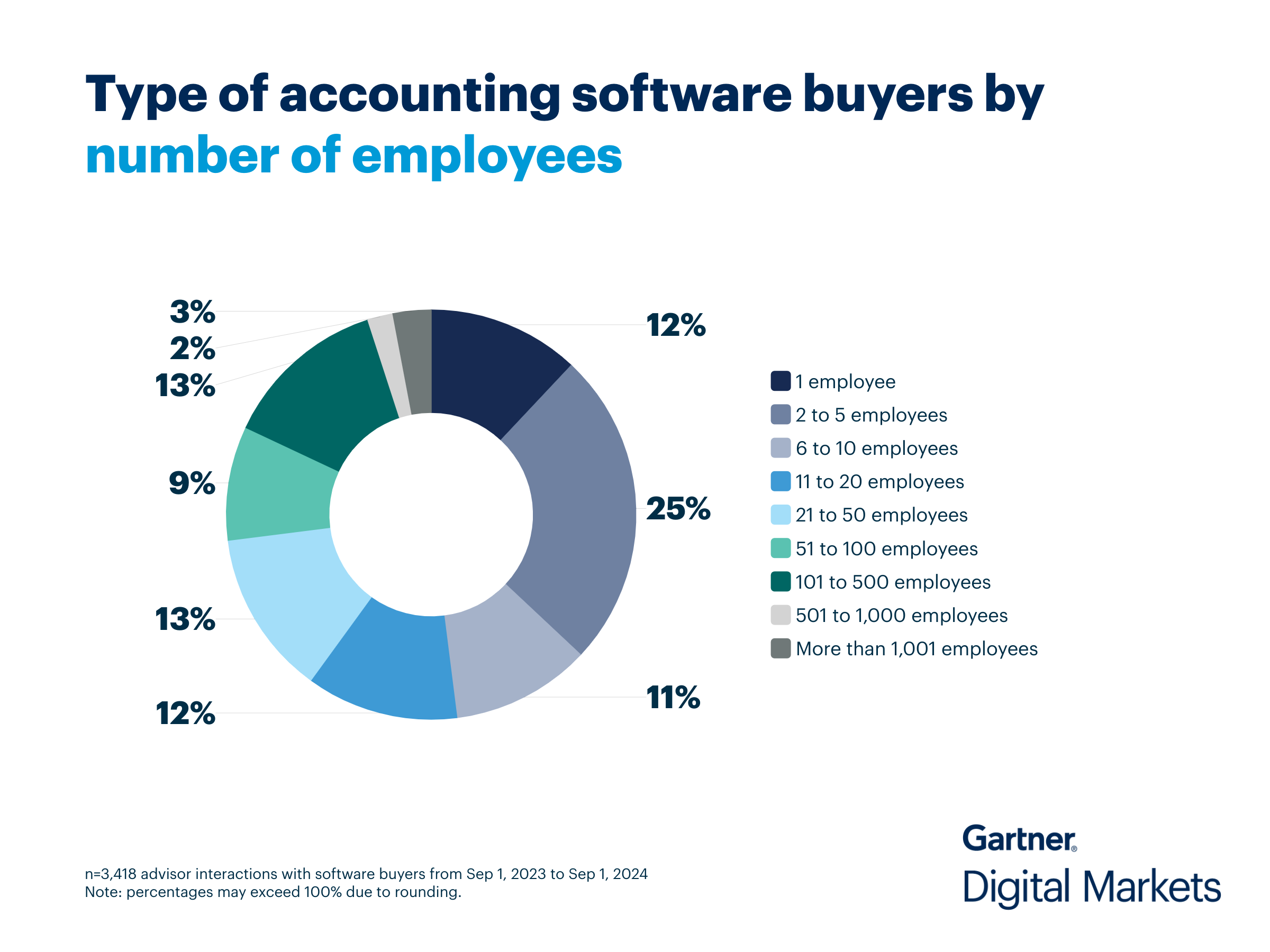 How to Stand Out in Your Category: Buyer Insights for Accounting Software
