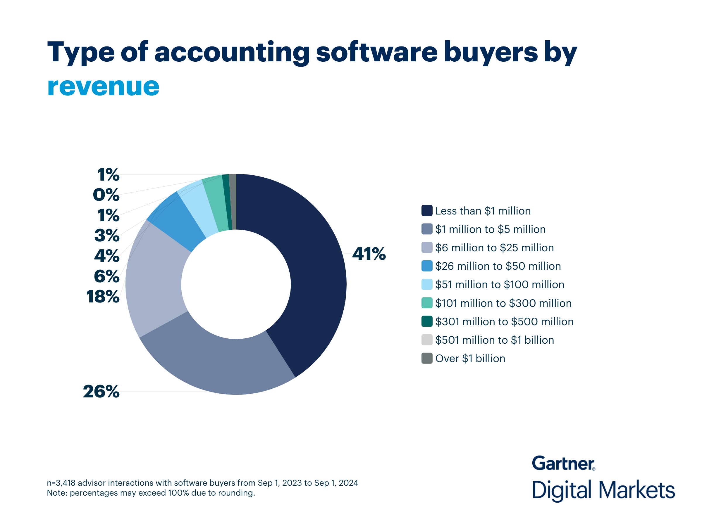 How to Stand Out in Your Category: Buyer Insights for Accounting Software