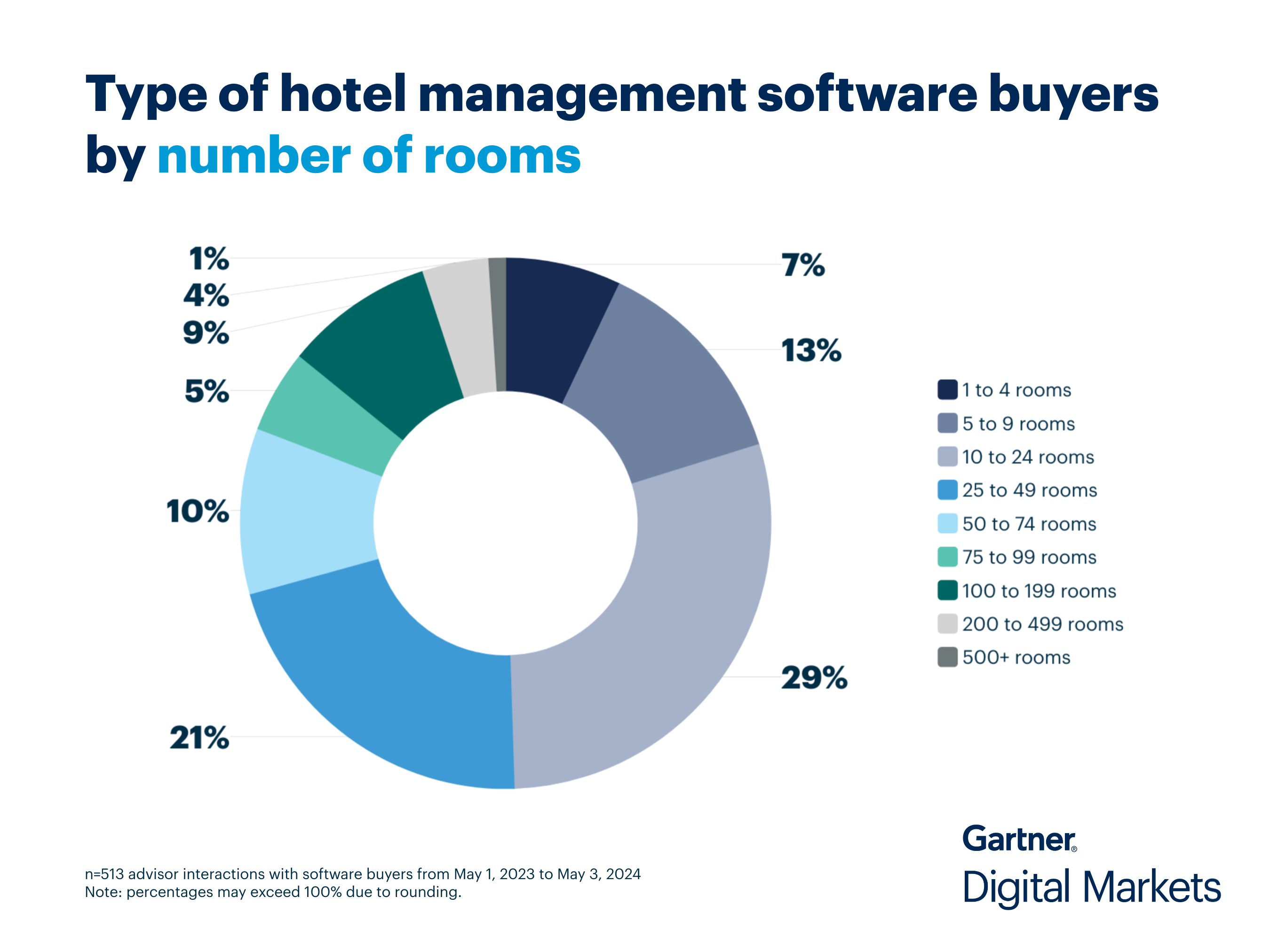 How to Stand Out in Your Category: Buyer Insights for Hotel Management ...
