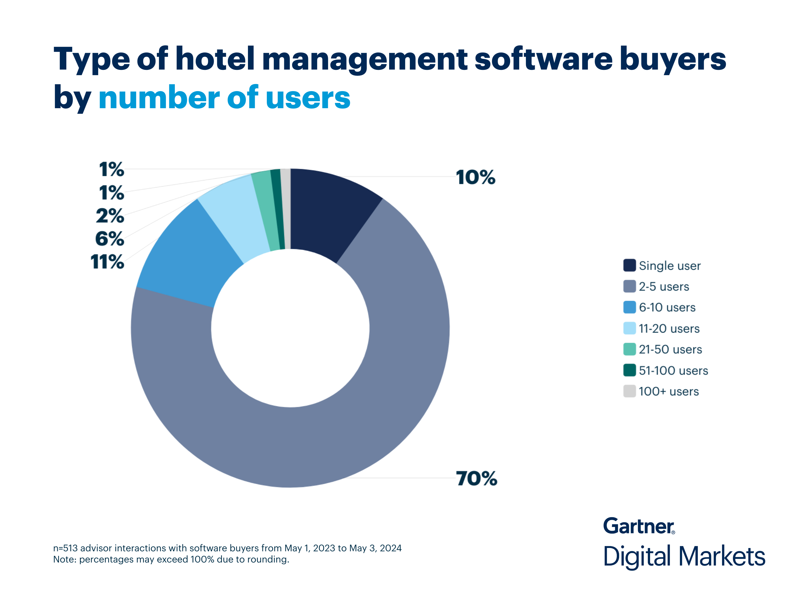 How to Stand Out in Your Category: Buyer Insights for Hotel Management ...