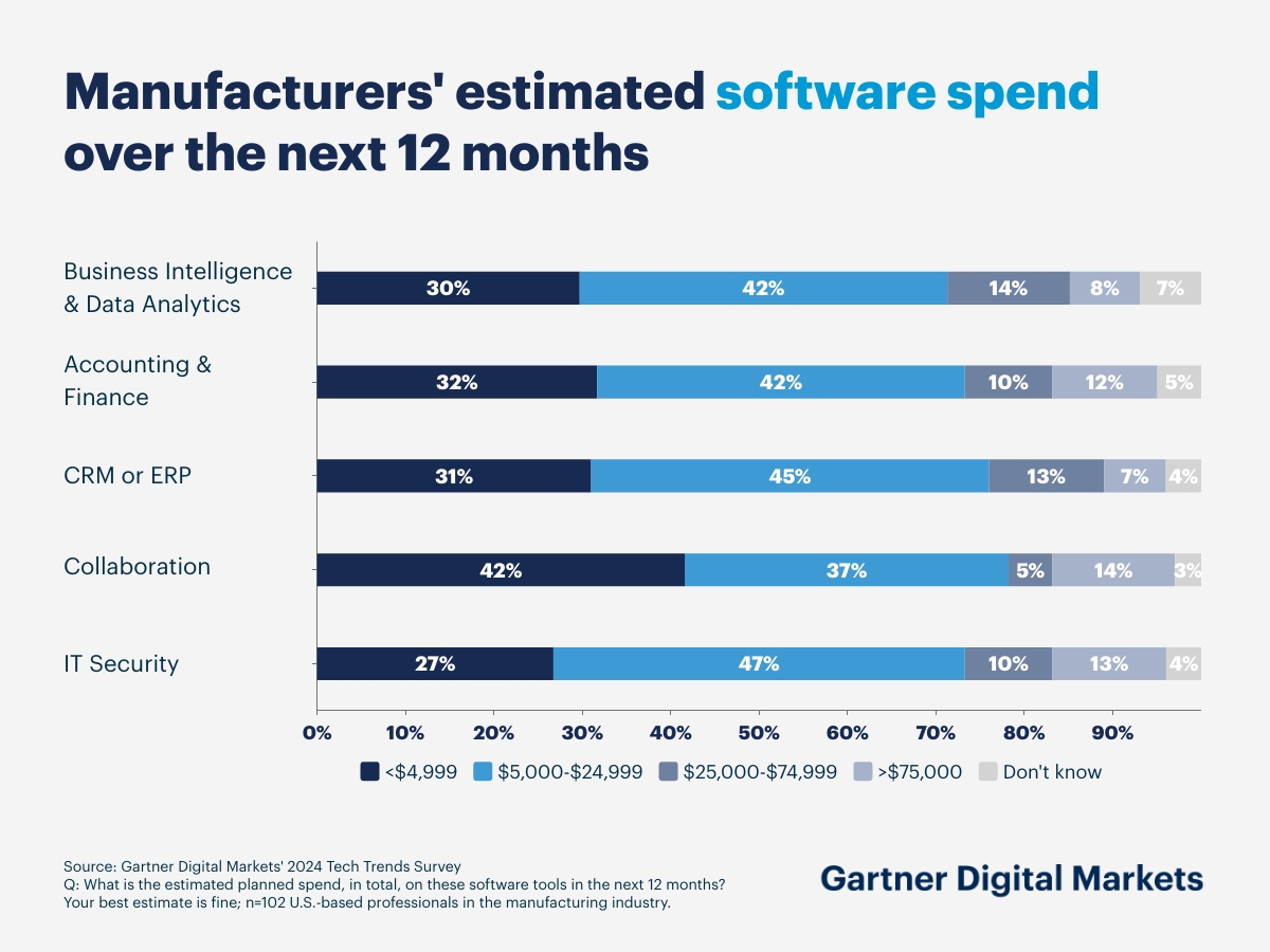 2024 Tech Trends in Manufacturing: Winning Software Buyers