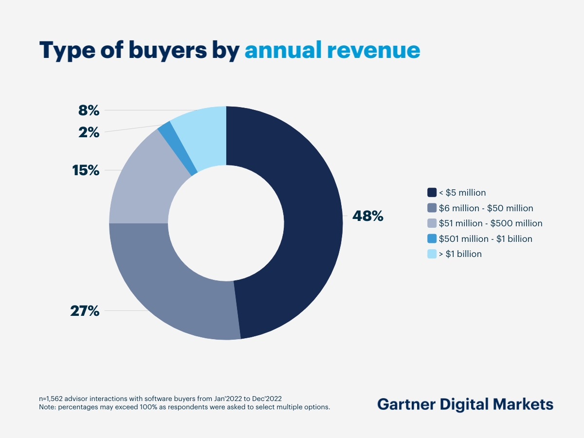 How to Stand Out in Your Category: Buyer Insights for Project ...