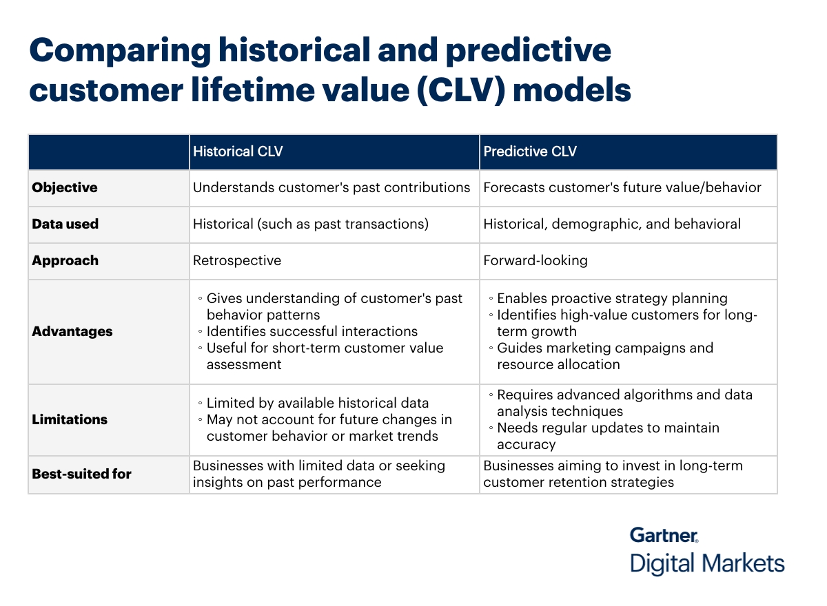 What Is Customer Lifetime Value CLV And How To Calculate It