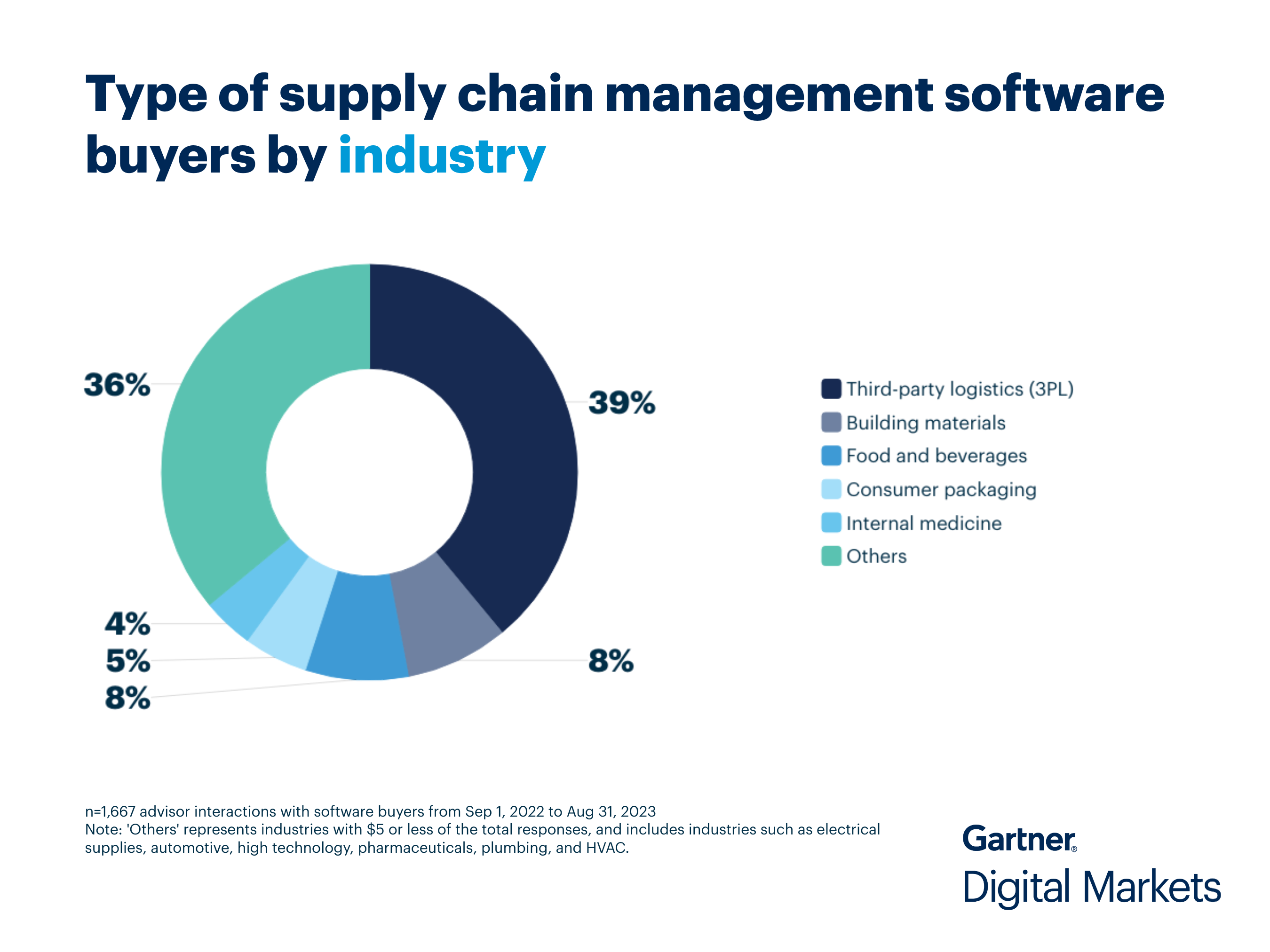 How to Stand Out in Your Category: Buyer Insights for Supply Chain ...