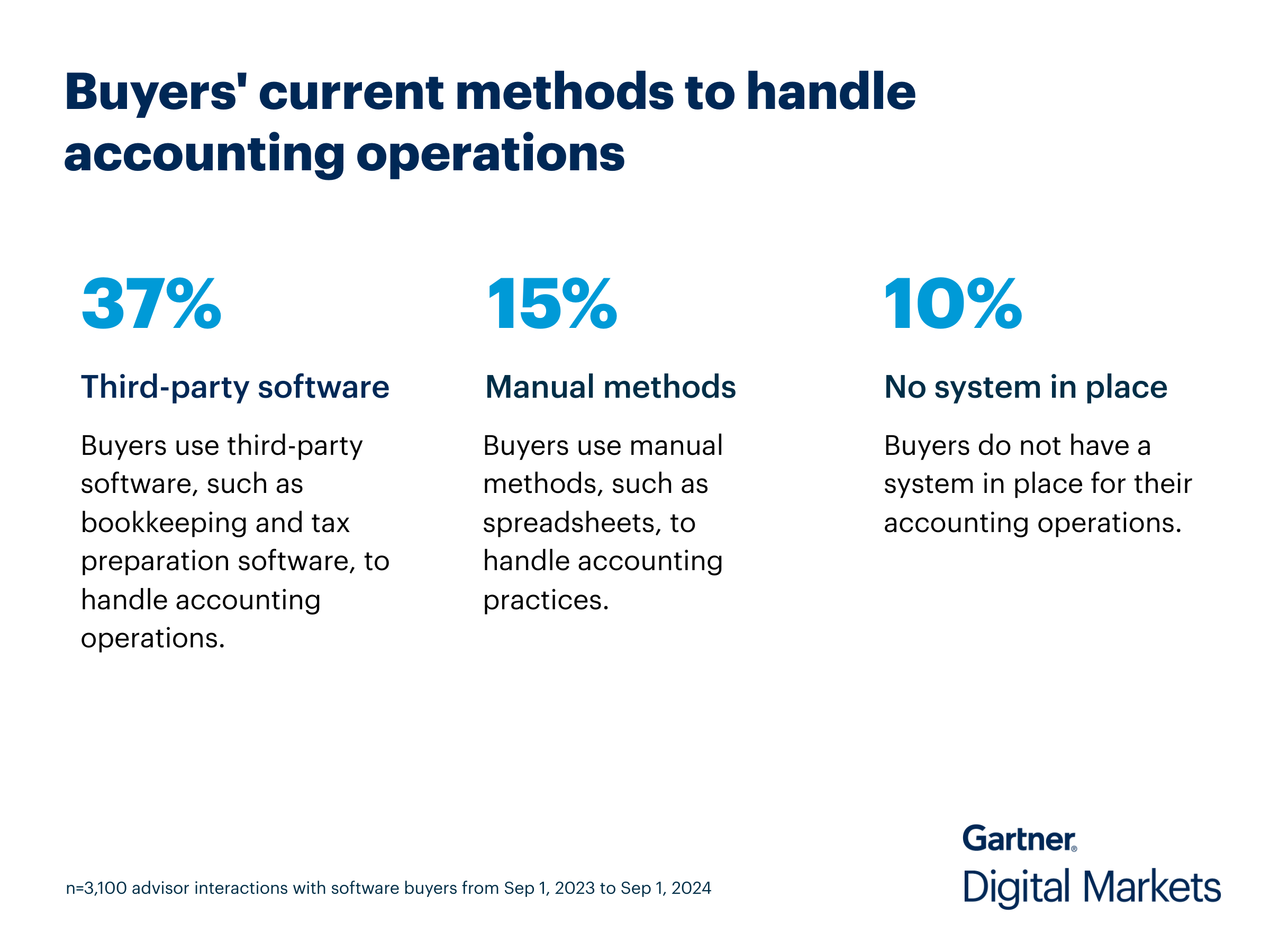How to Stand Out in Your Category: Buyer Insights for Accounting Software