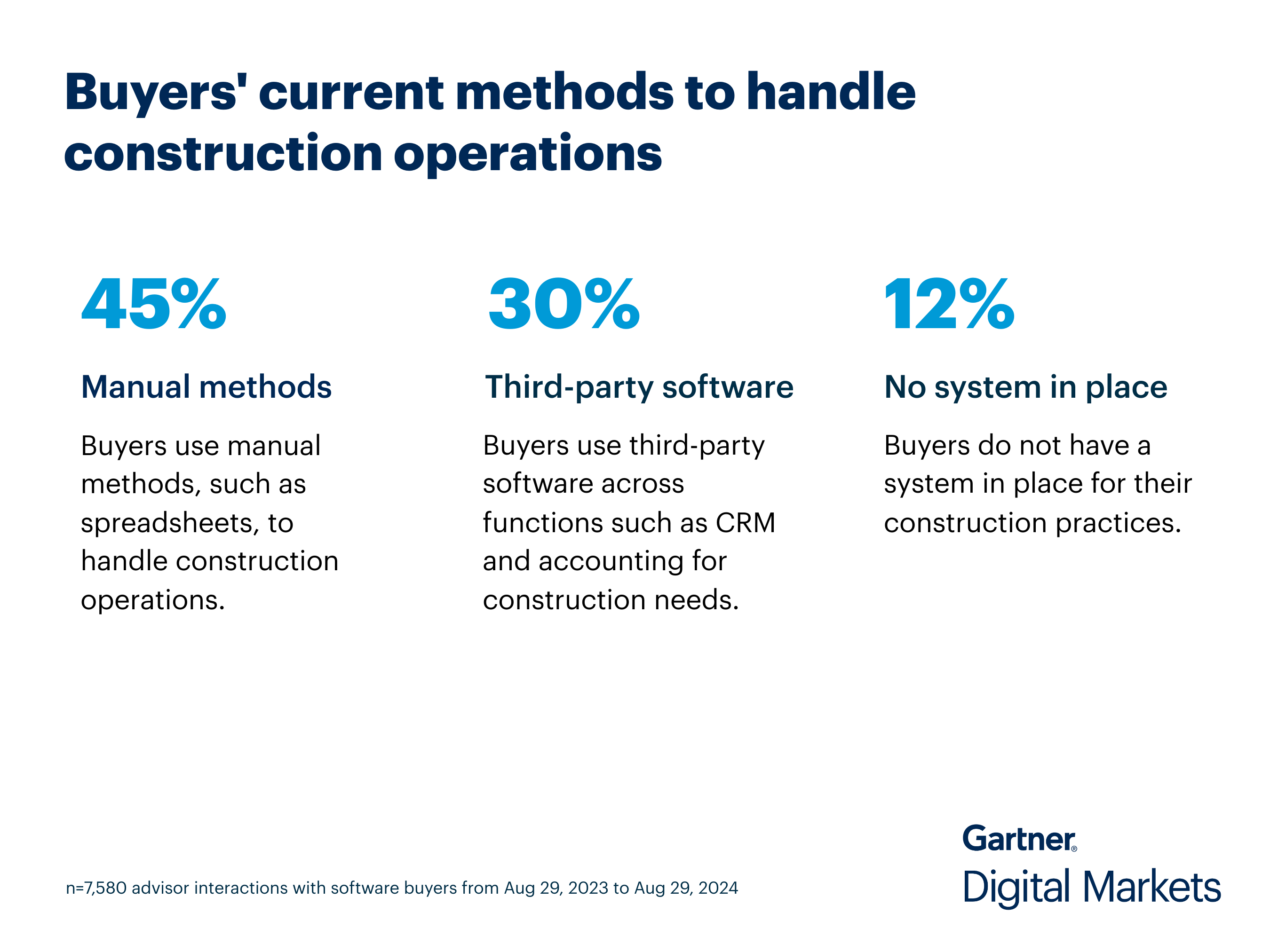 Stand Out with Gartner: Buyer Insights for Construction Software