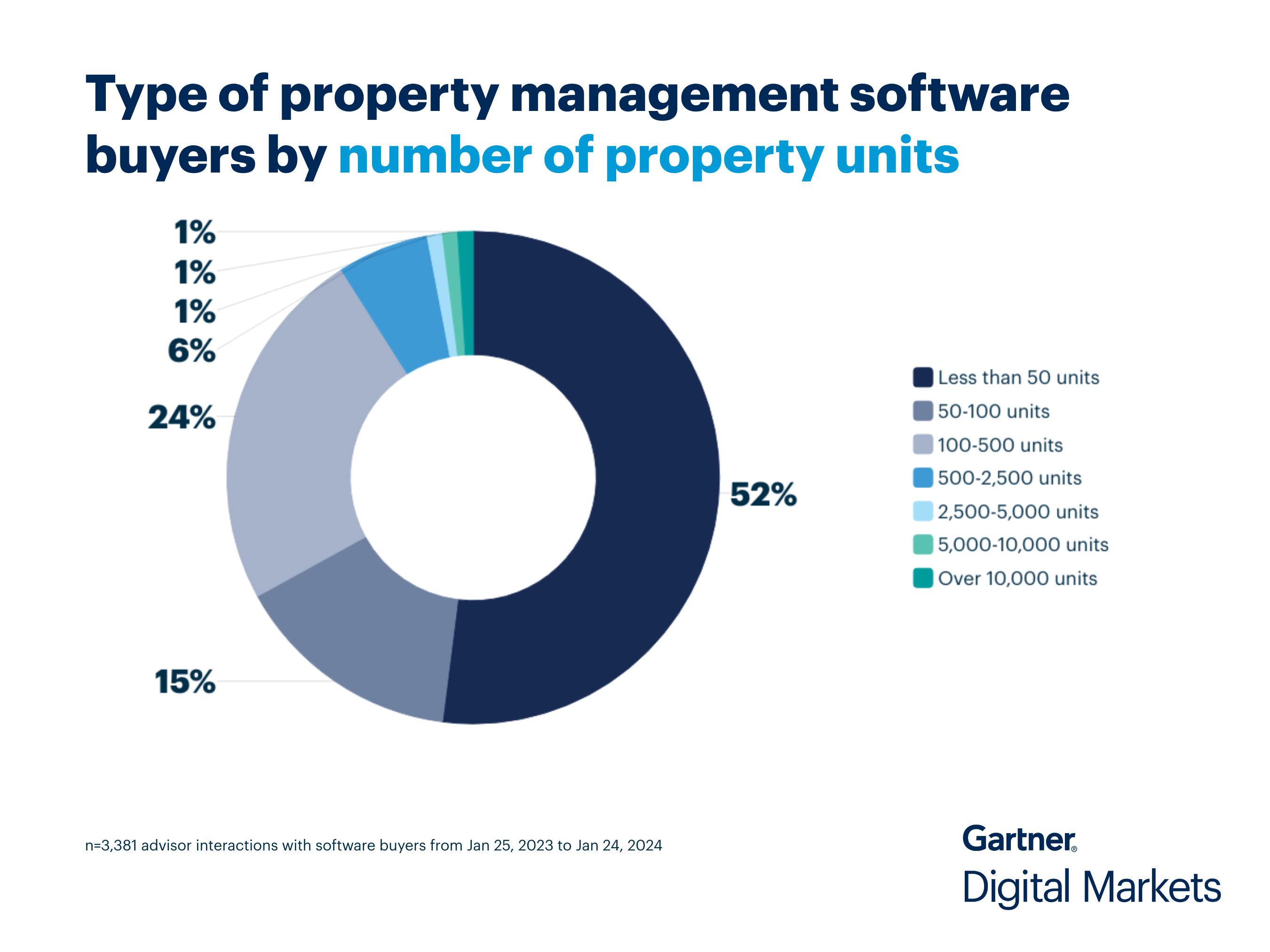 Buyer Insights for Property Management Software