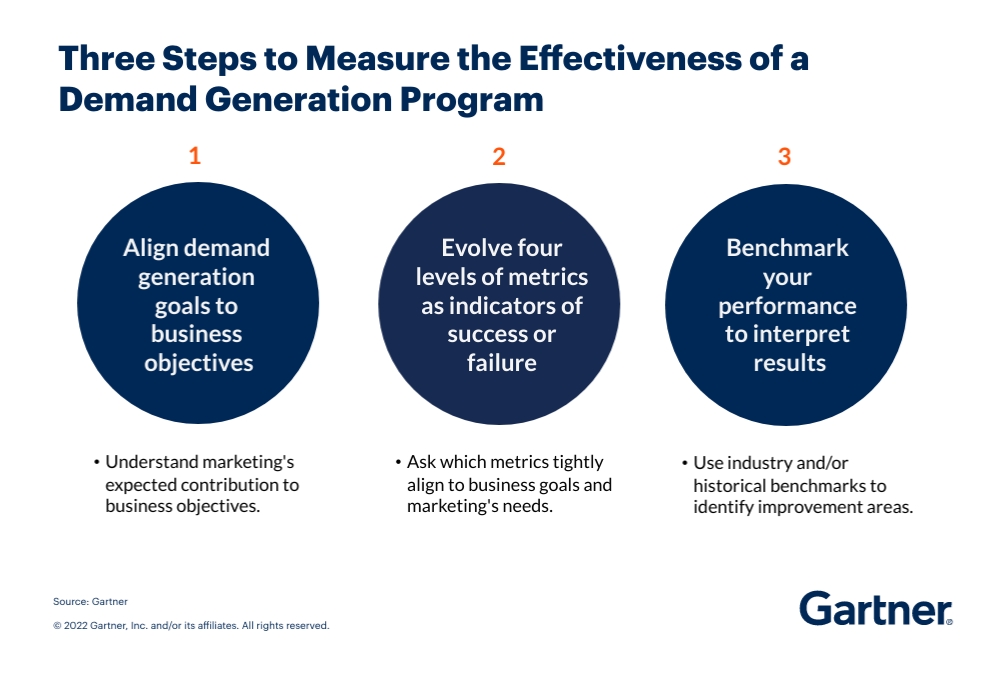 3 Steps To Measure Your Campaigns Success Using Demand Generation Metrics