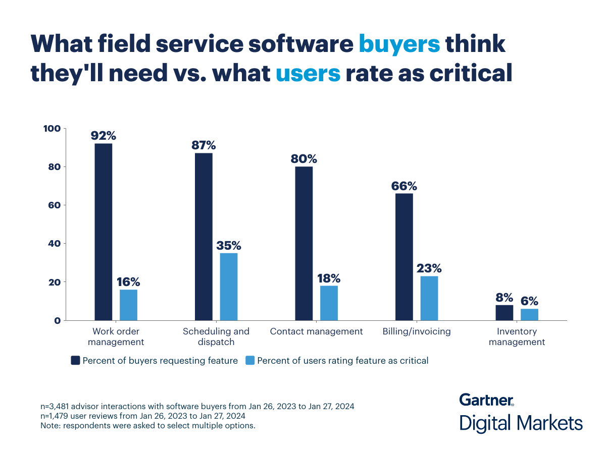 Buyer Insights for Field Service Management Software