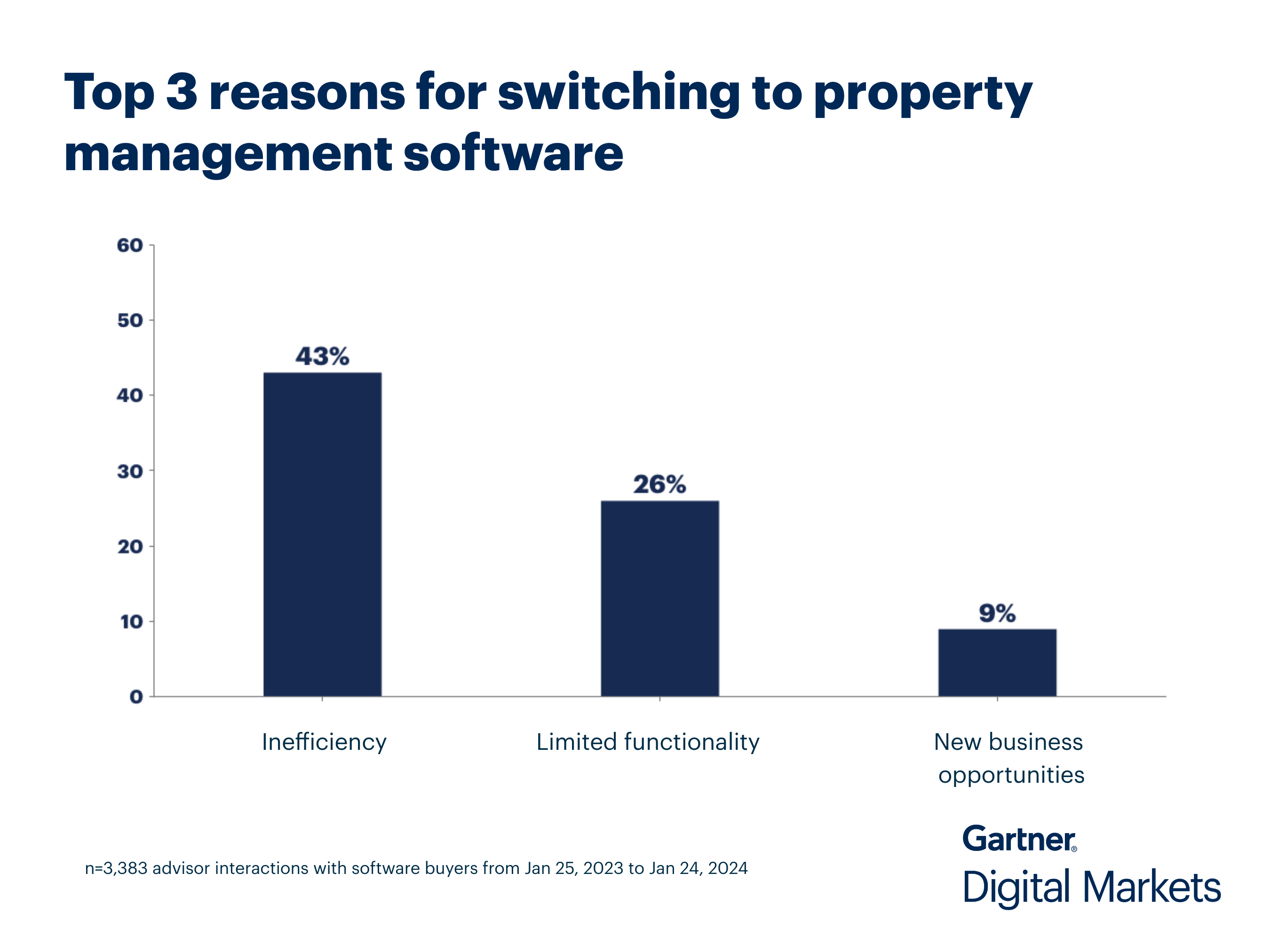 Buyer Insights for Property Management Software
