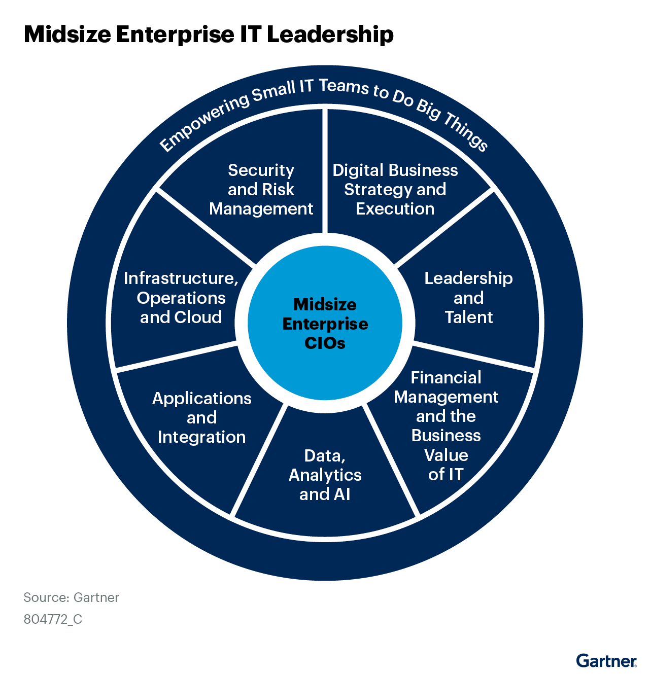 Leadership Vision for 2024: Midsize Enterprise CIO