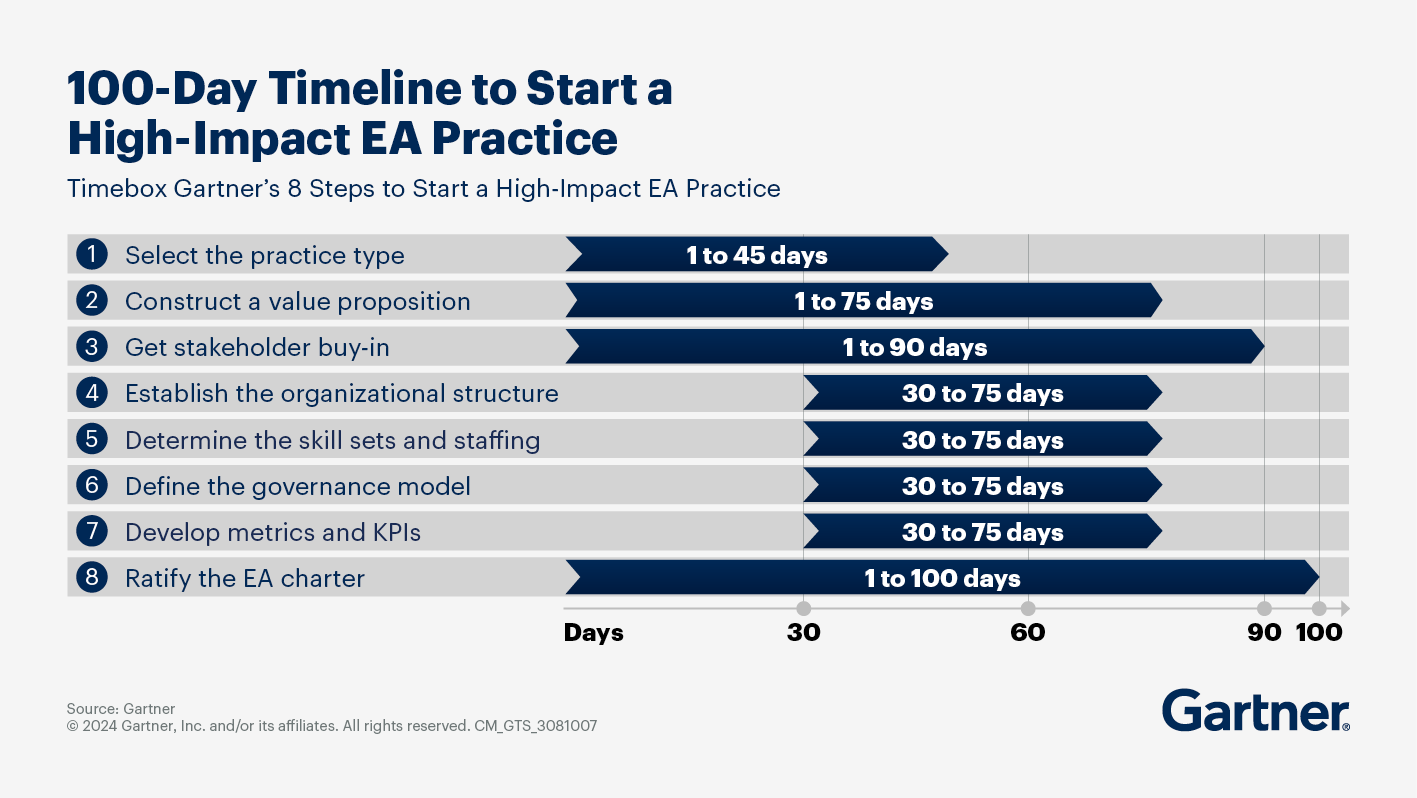 The Role of Head of Enterprise Architecture in Driving Digital ...