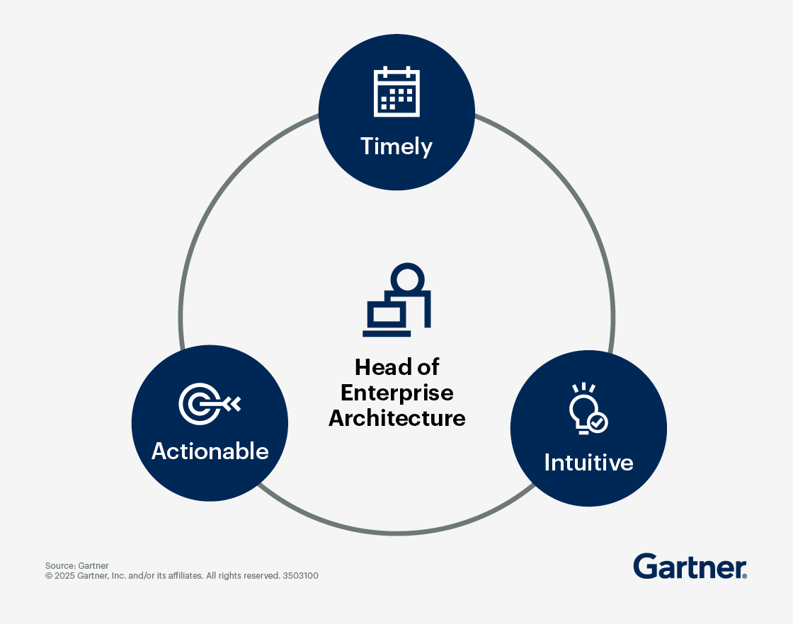 Gartner for Heads of Enterprise Architecture