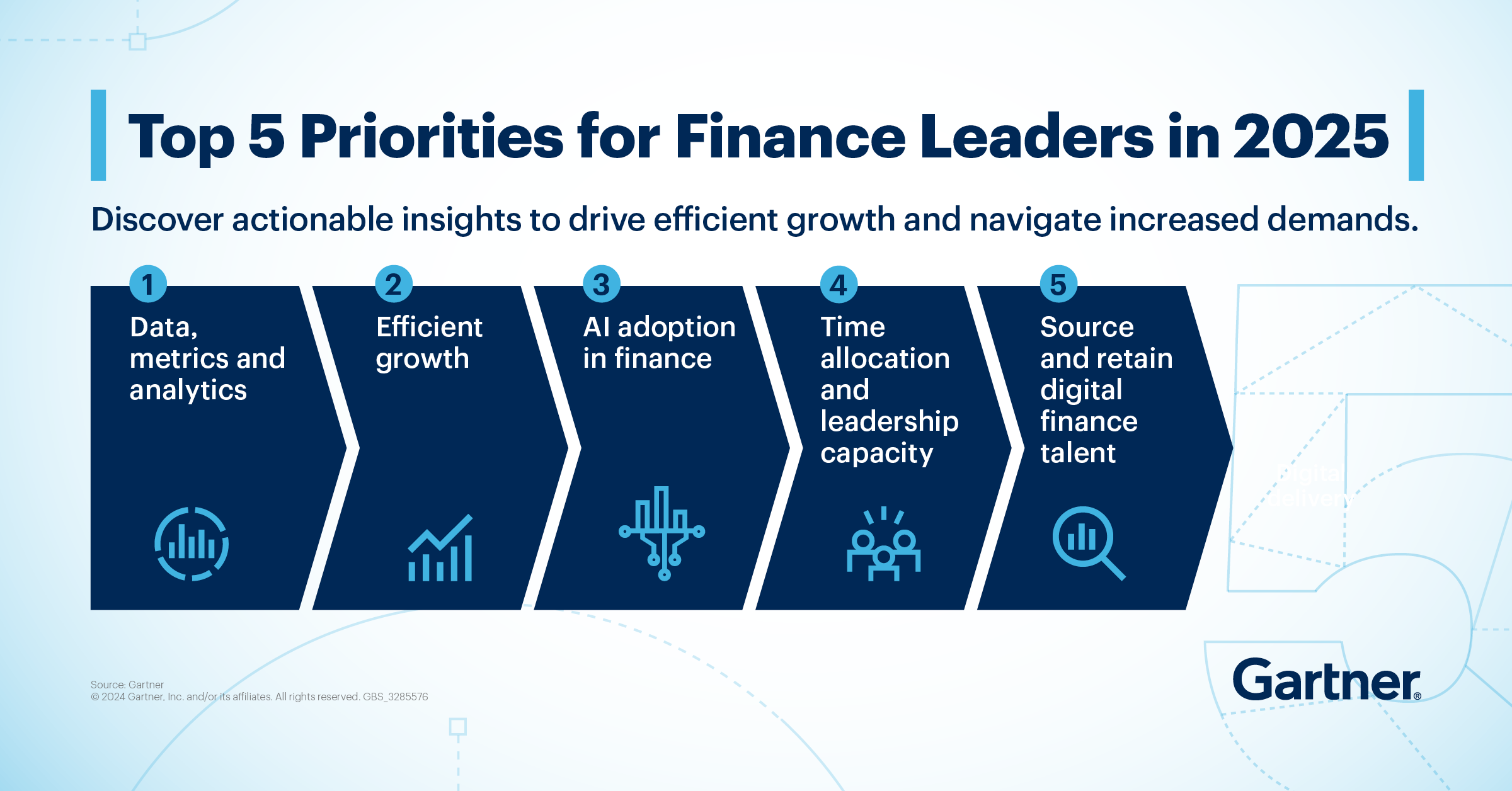 Top 5 Finance Trends and Priorities for CFOs in 2025 | Gartner