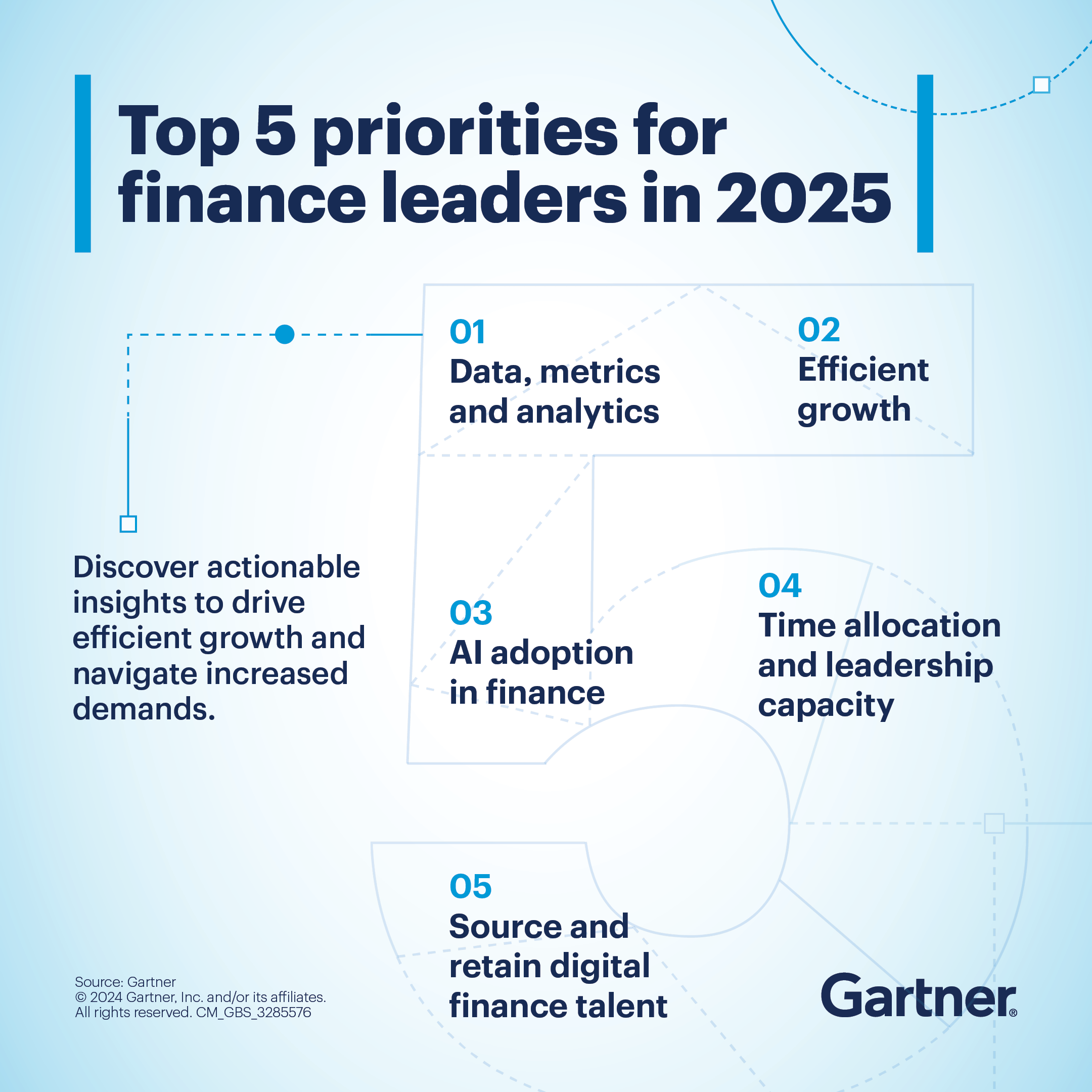 Top 5 Finance Trends and Priorities for CFOs in 2025 | Gartner