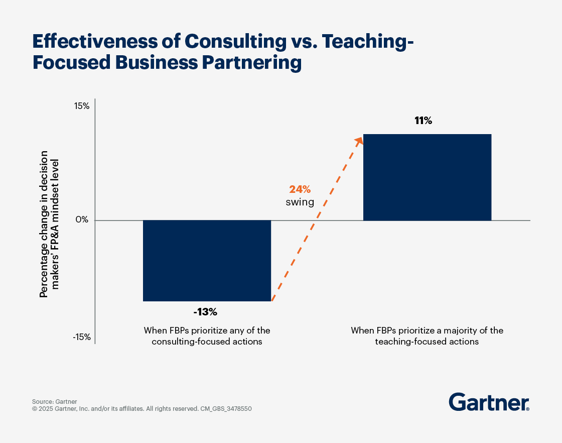 Gartner Finance Insights