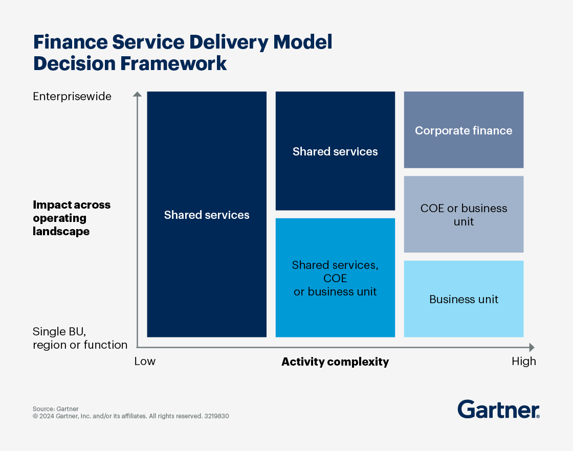 Gartner Finance Insights