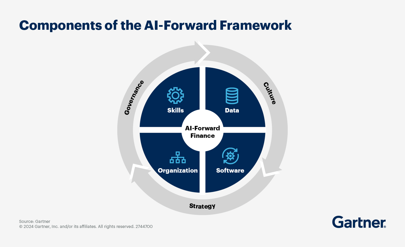 Finance Technology: The Ultimate Tech Guide for CFOs | Gartner