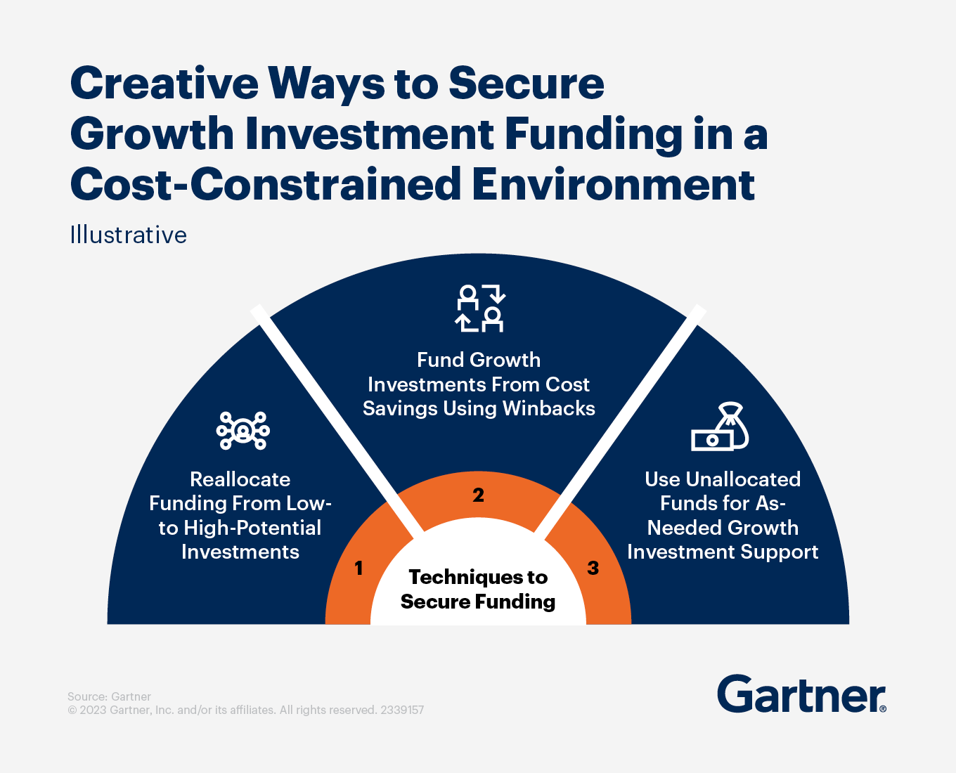 Driving Business Growth: Key Insights for CFOs | Gartner