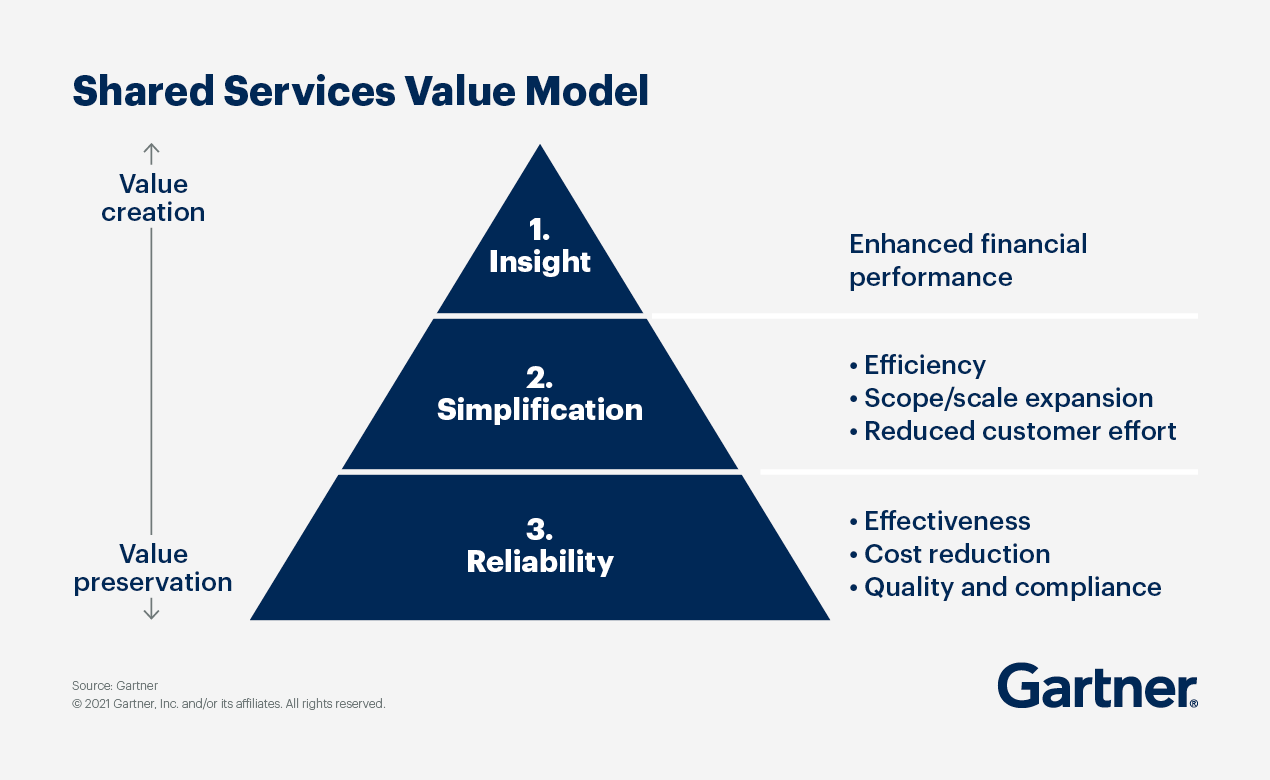 Shared Services Model