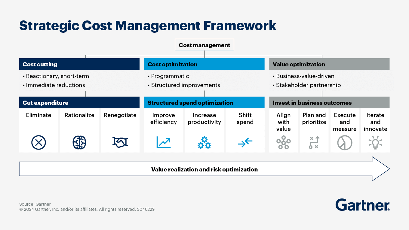 Strategic Cost Management Best Practices for CFOs | Gartner