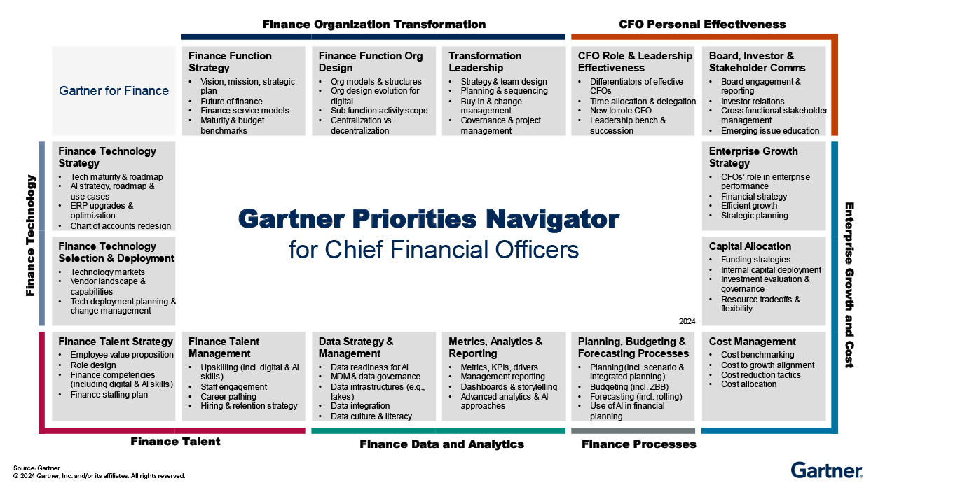 Gartner for Finance