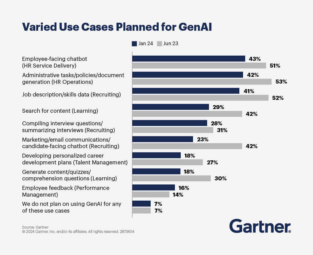AI in HR: How AI Is Transforming the Future of HR | Gartner