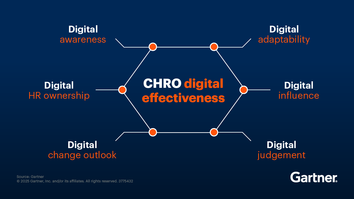Digitally Effectiveness CHRO Self-Assessment | Gartner