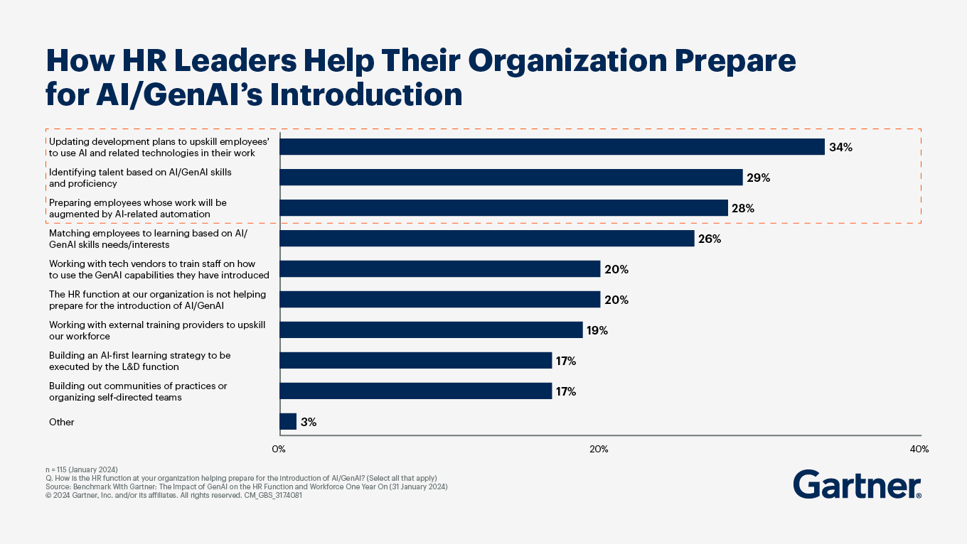 Bring Human-Centered AI into Your AI Strategy | Gartner