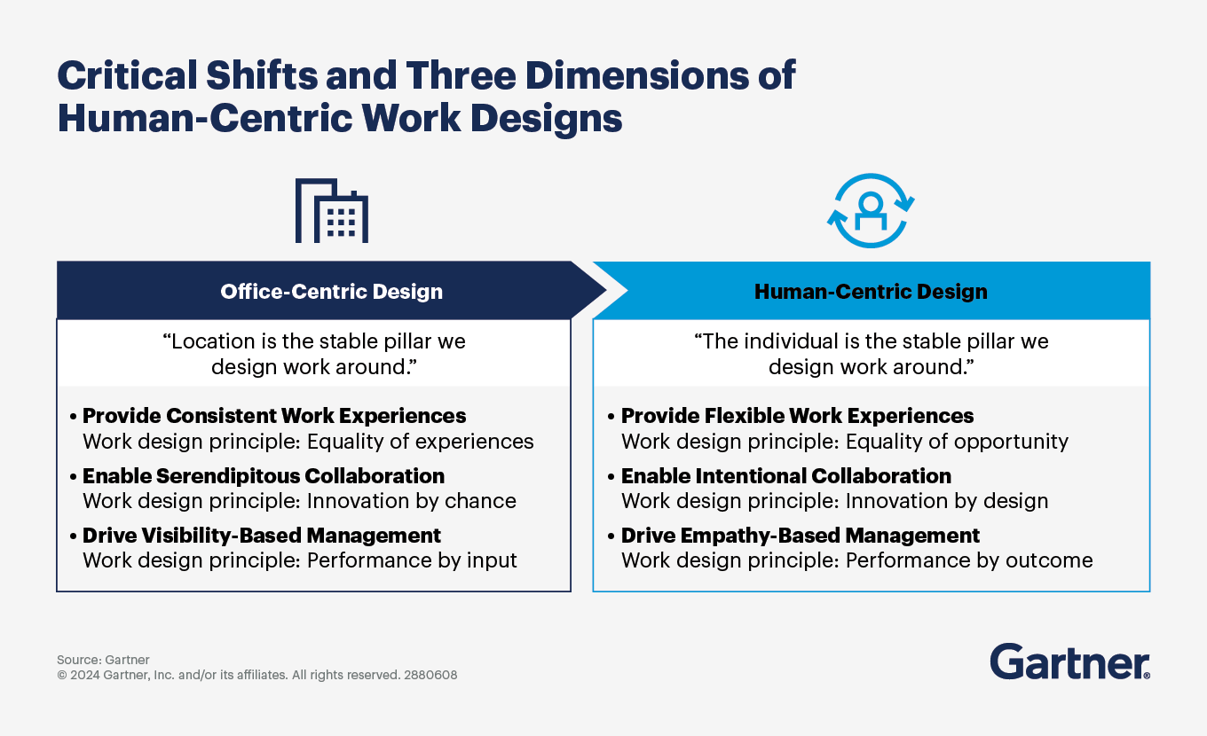 Future of Work | Gartner