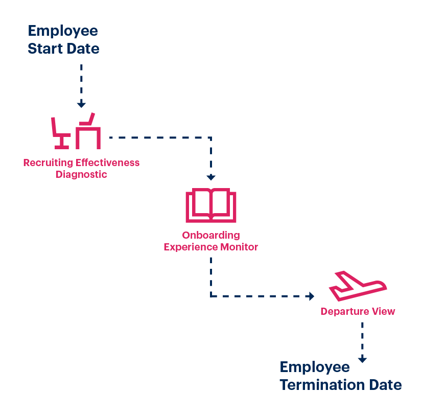 Employee Experience Survey: Diagnostic Tools and Resources | Gartner