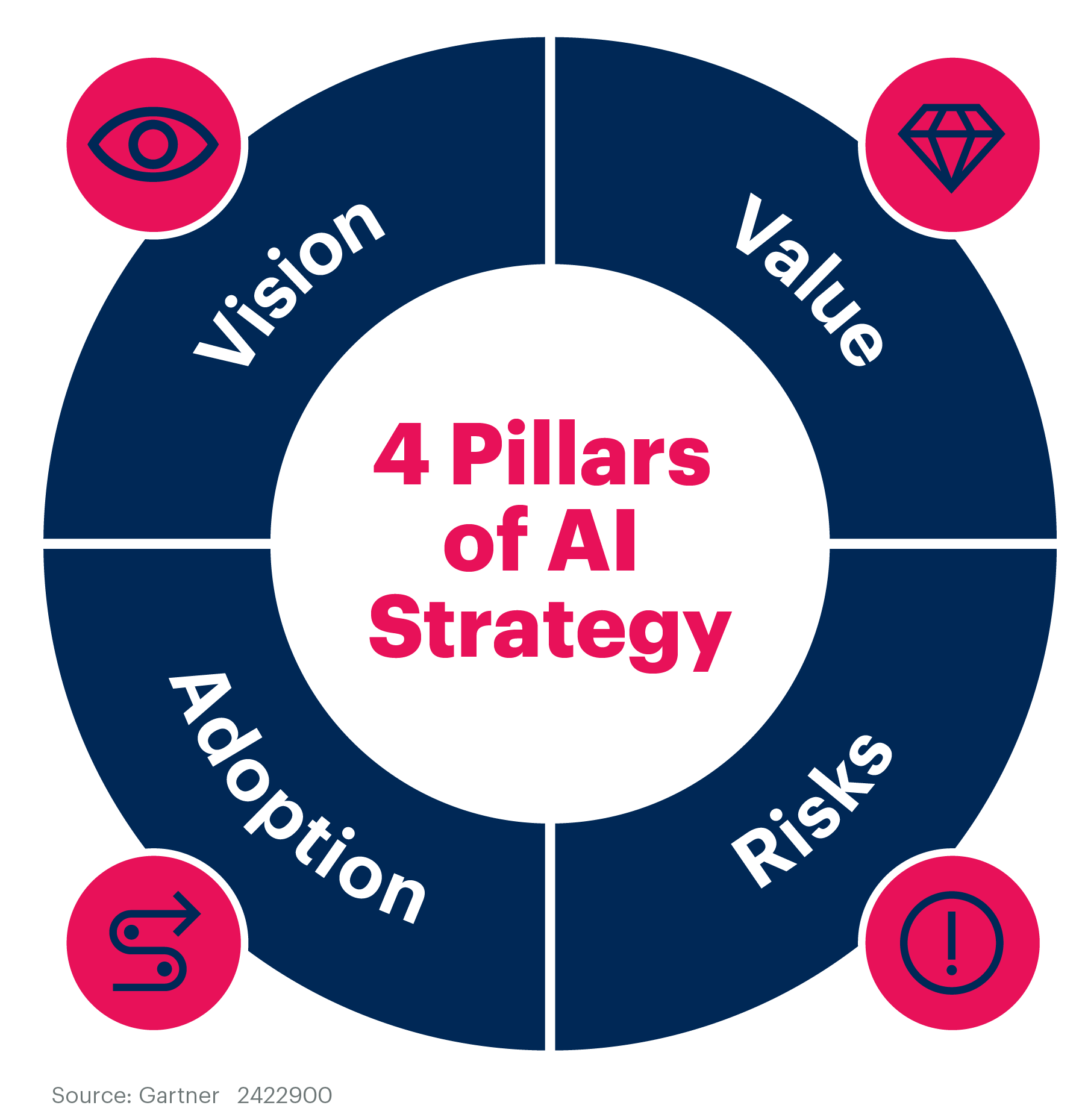 Gartner Business Insights Strategies Trends For Executives