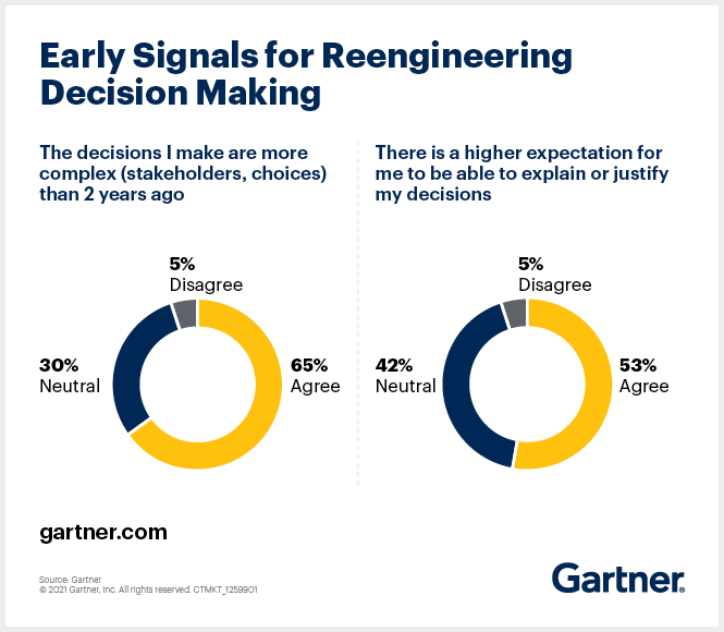 Como tomar melhores decisões de negócios | Gartner