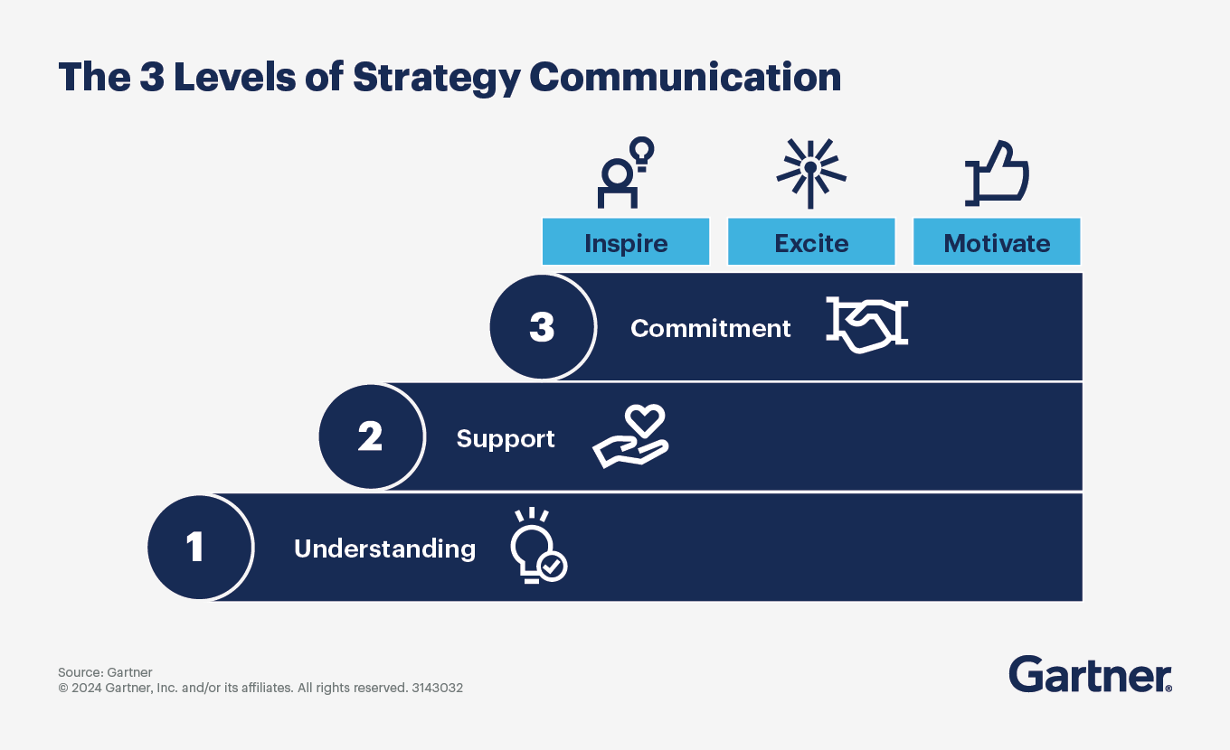 IT Strategy Toolkit: Build a Successful Strategic Plan | Gartner