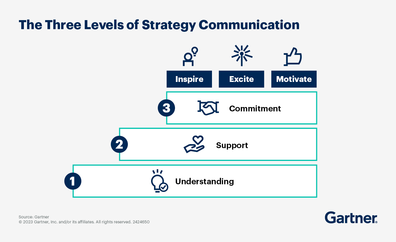 IT Strategy Template for a Successful Strategic Plan | Gartner