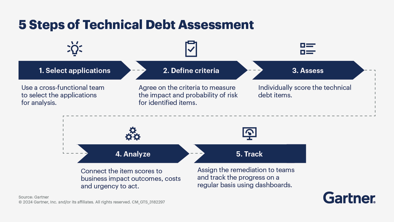 Technical Debt Definition & Management | Gartner