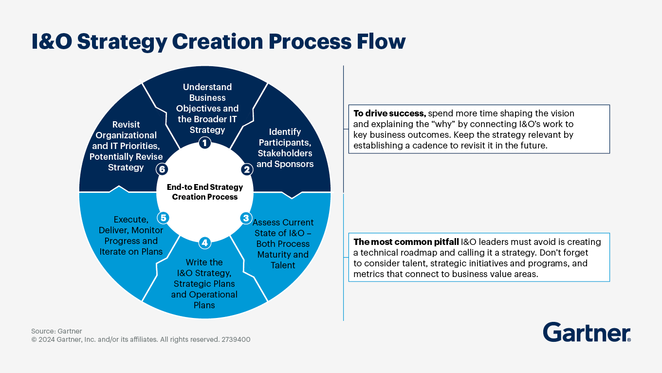 IT Infrastructure Strategy: Where to Focus and Why | Gartner