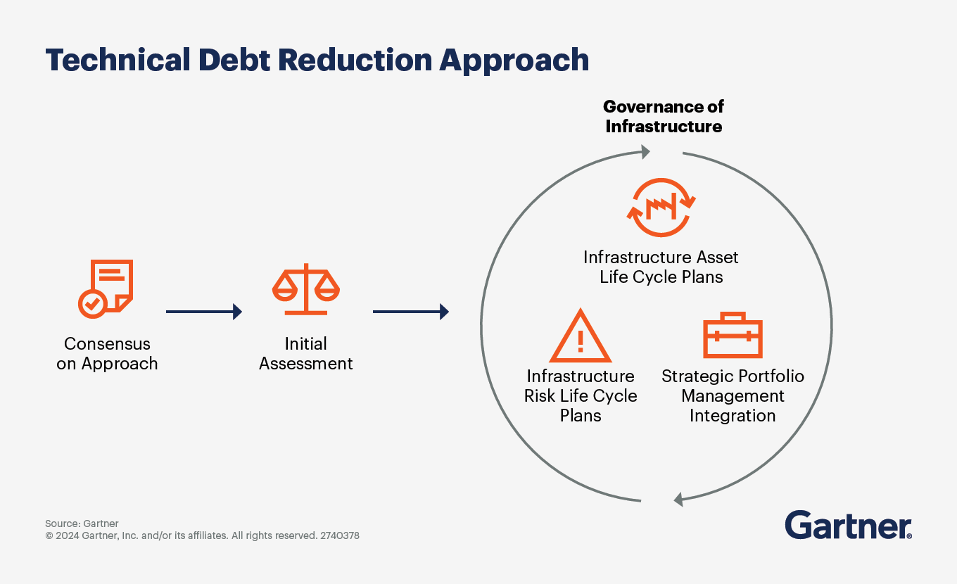 Technical Debt Definition & Management | Gartner