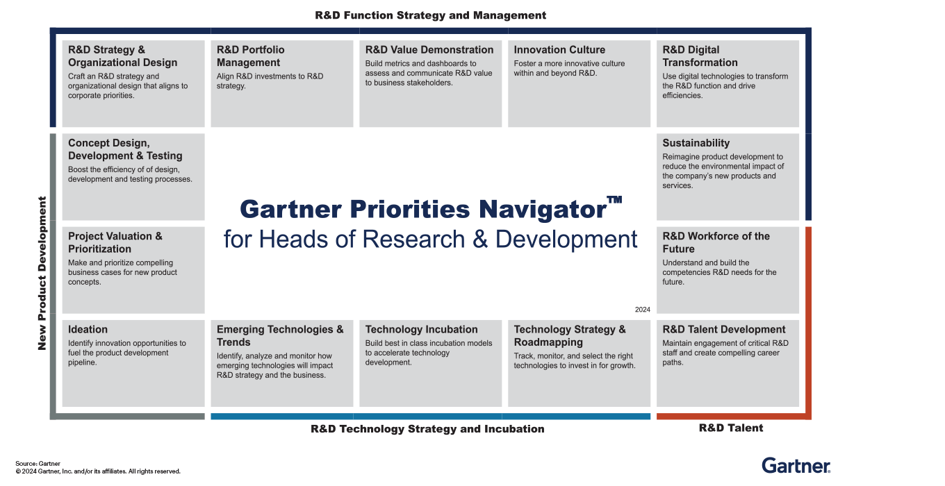 Gartner for Research & Development
