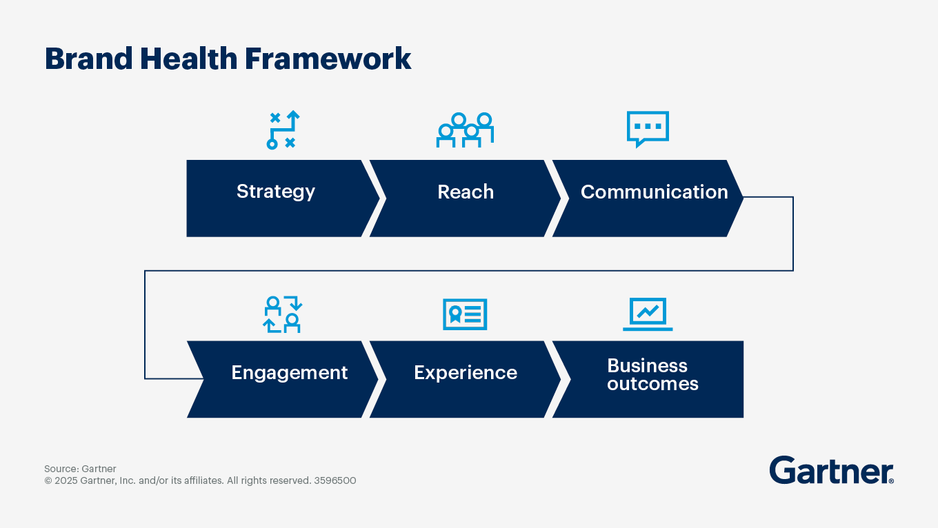 Marketing Insights: Latest Trends & Strategies | Gartner