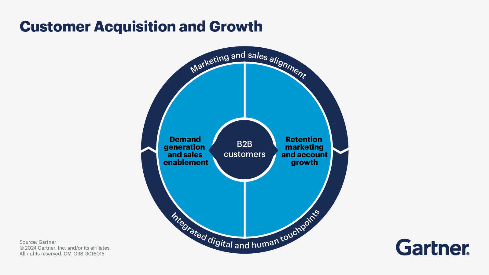 Sales Insights: Latest Trends & Strategies | Gartner